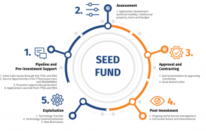 Funding Instruments – Technology Innovation Agency